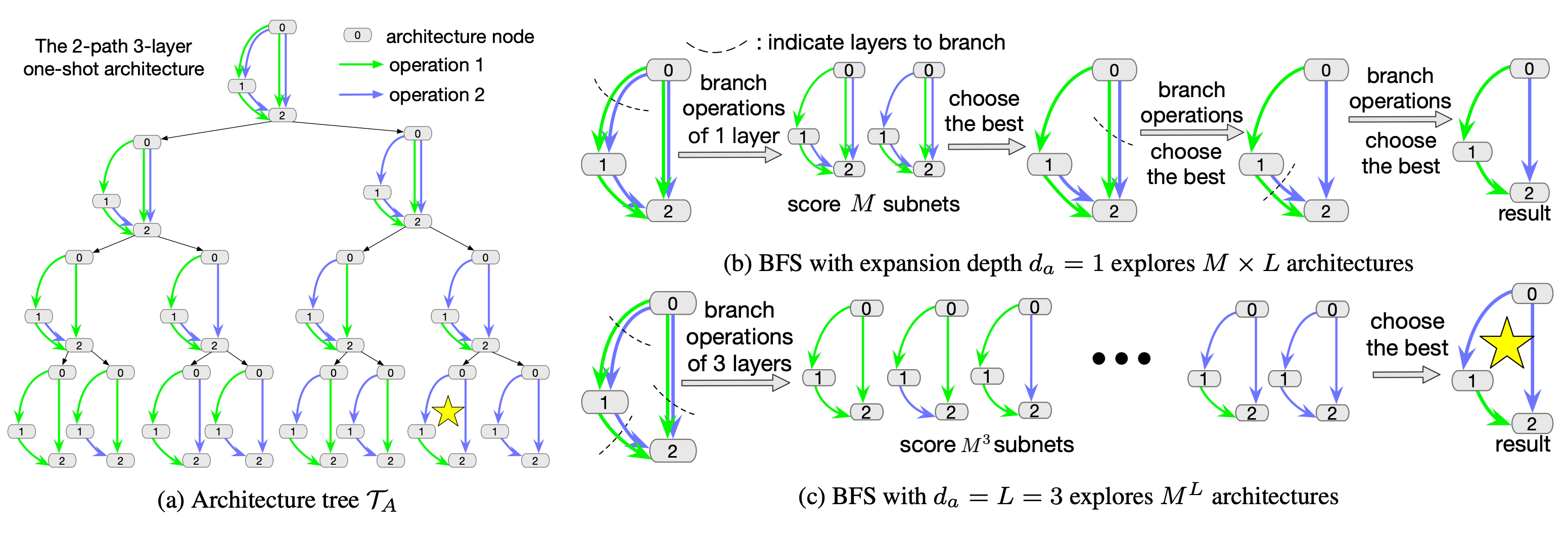 When NAS Meets Trees: An Efficient Algorithm for Neural Architecture Search | Chen Zhao